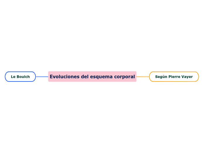 Evoluciones del esquema corporal - Mind Map